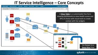 Splunk IT Service Intelligence | PDF | Cloud Computing | Internet