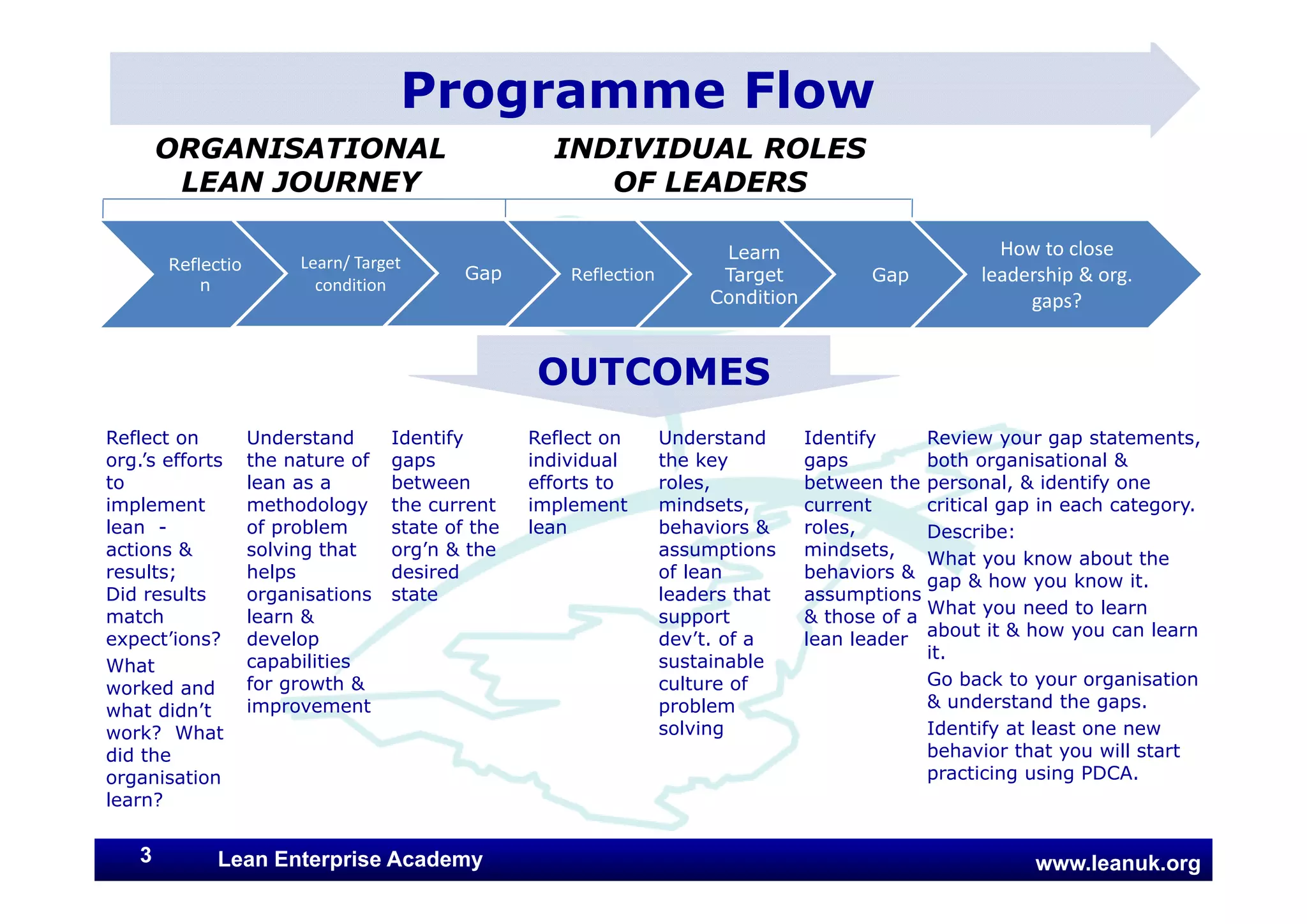 Introduction to Lean leadership Masterclass by David Brunt | PDF