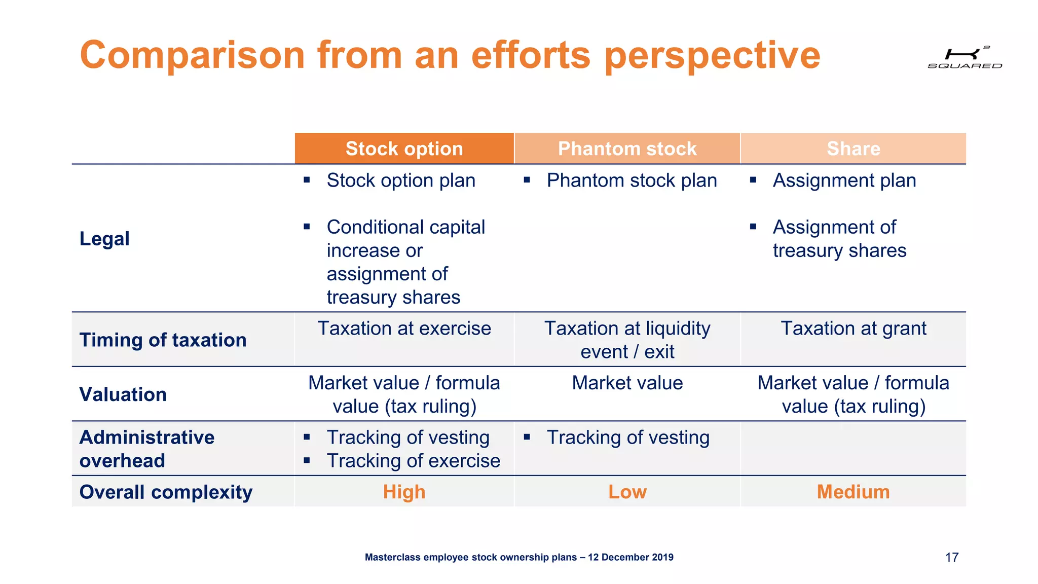Masterclass Employee Stock Ownership Plans | PDF