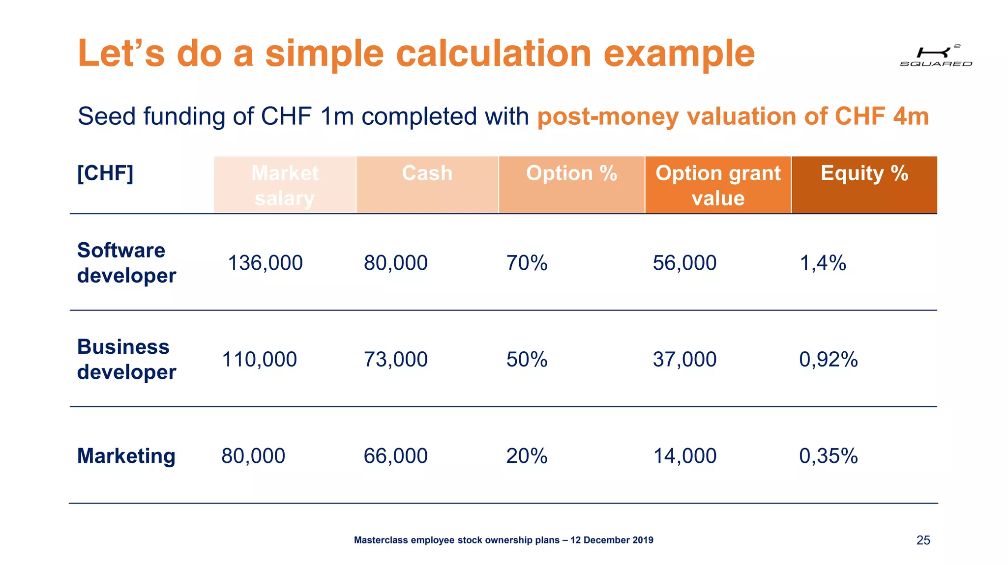 Masterclass Employee Stock Ownership Plans | PDF