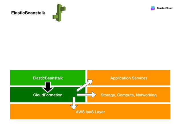 CloudFormation vs. Elastic Beanstalk & Use cases | PPT