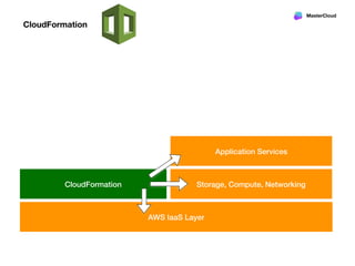 CloudFormation vs. Elastic Beanstalk & Use cases | PDF