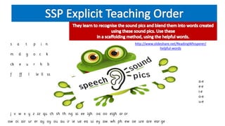 The Speech Sound Pics (SSP) Approach - Reading and Spelling Brain ...