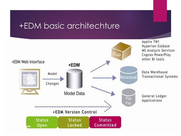 master data management data analytics modeling.ppt