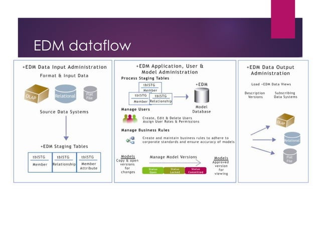 master data management data analytics modeling.ppt