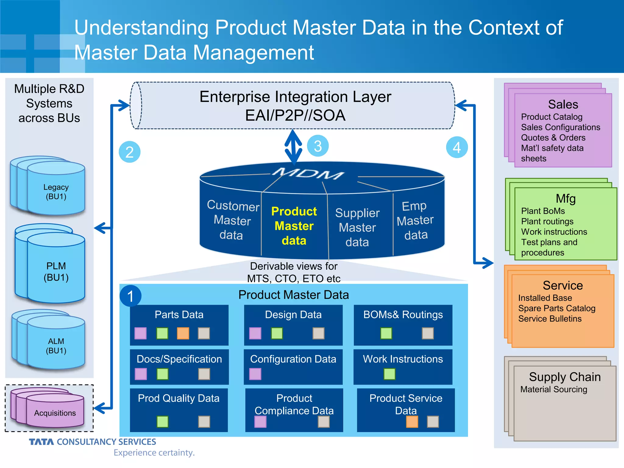Master data management (mdm) & plm in context of enterprise product ...