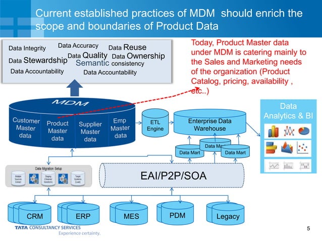 Master data management (mdm) & plm in context of enterprise product ...
