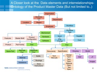 Master data management (mdm) & plm in context of enterprise product ...