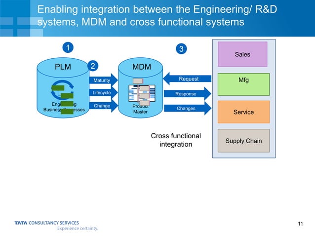 Master data management (mdm) & plm in context of enterprise product ...