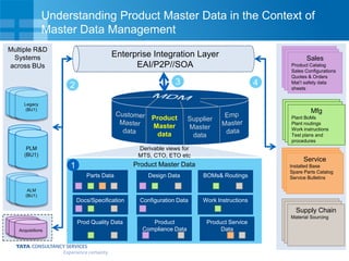 Master data management (mdm) & plm in context of enterprise product ...