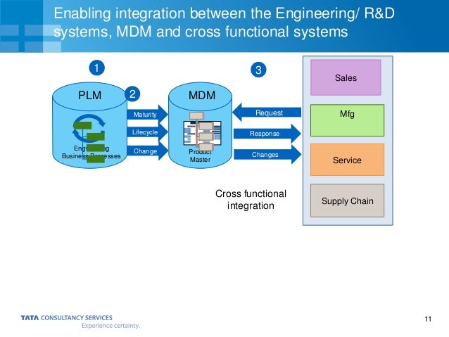 Master data management (mdm) & plm in context of enterprise product m…