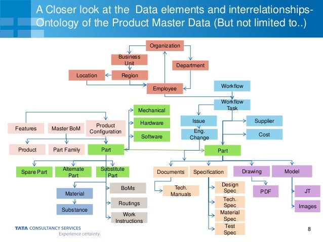 Master data management (mdm) & plm in context of enterprise product m…
