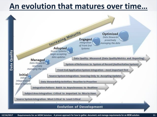 Requirements for a Master Data Management (MDM) Solution - Presentation ...