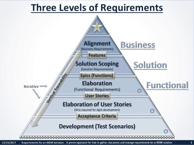 Requirements Management