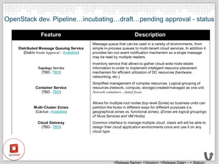 OpenStack Technology Overview | PPTX