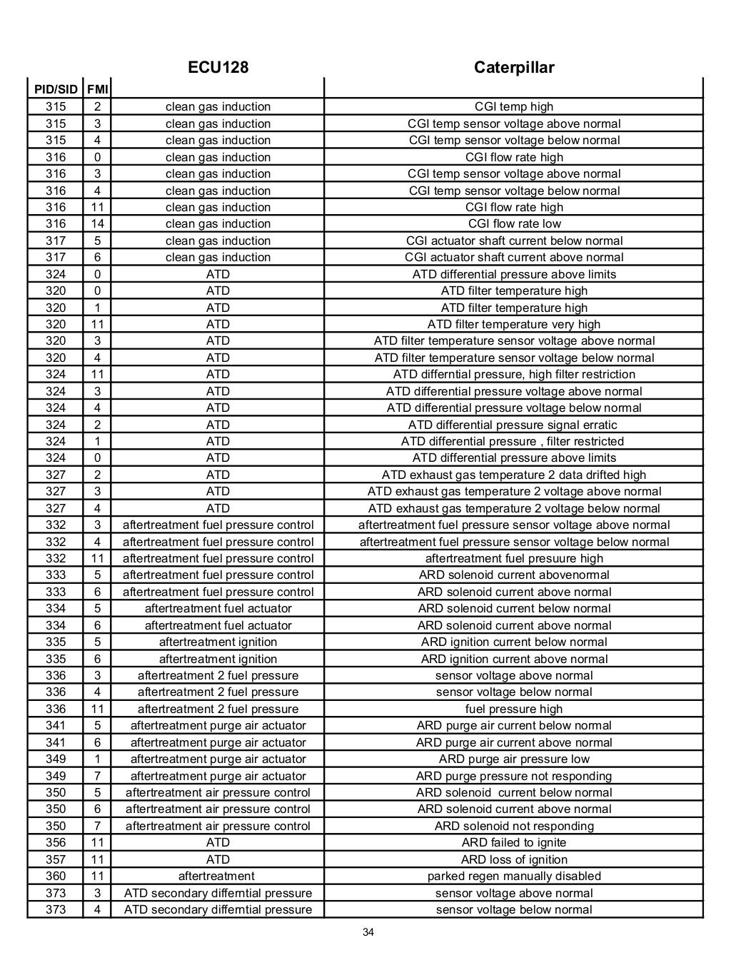 Master fault codes_combined