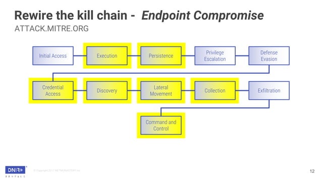Mastering Next Gen SIEM Use Cases (Part 2) | PPTX | Information and Network Security | Computing