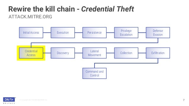 Mastering Next Gen SIEM Use Cases (Part 2)