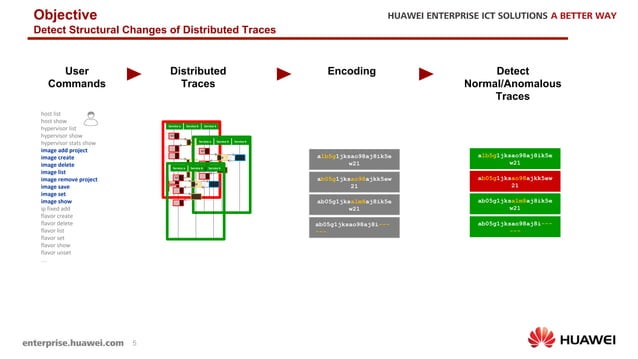Mastering AIOps with Deep Learning | PPT