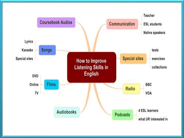 Mastering a language | PPT
