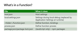 Mastering Azure Functions | PPT