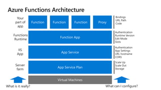 Mastering Azure Functions | PPT