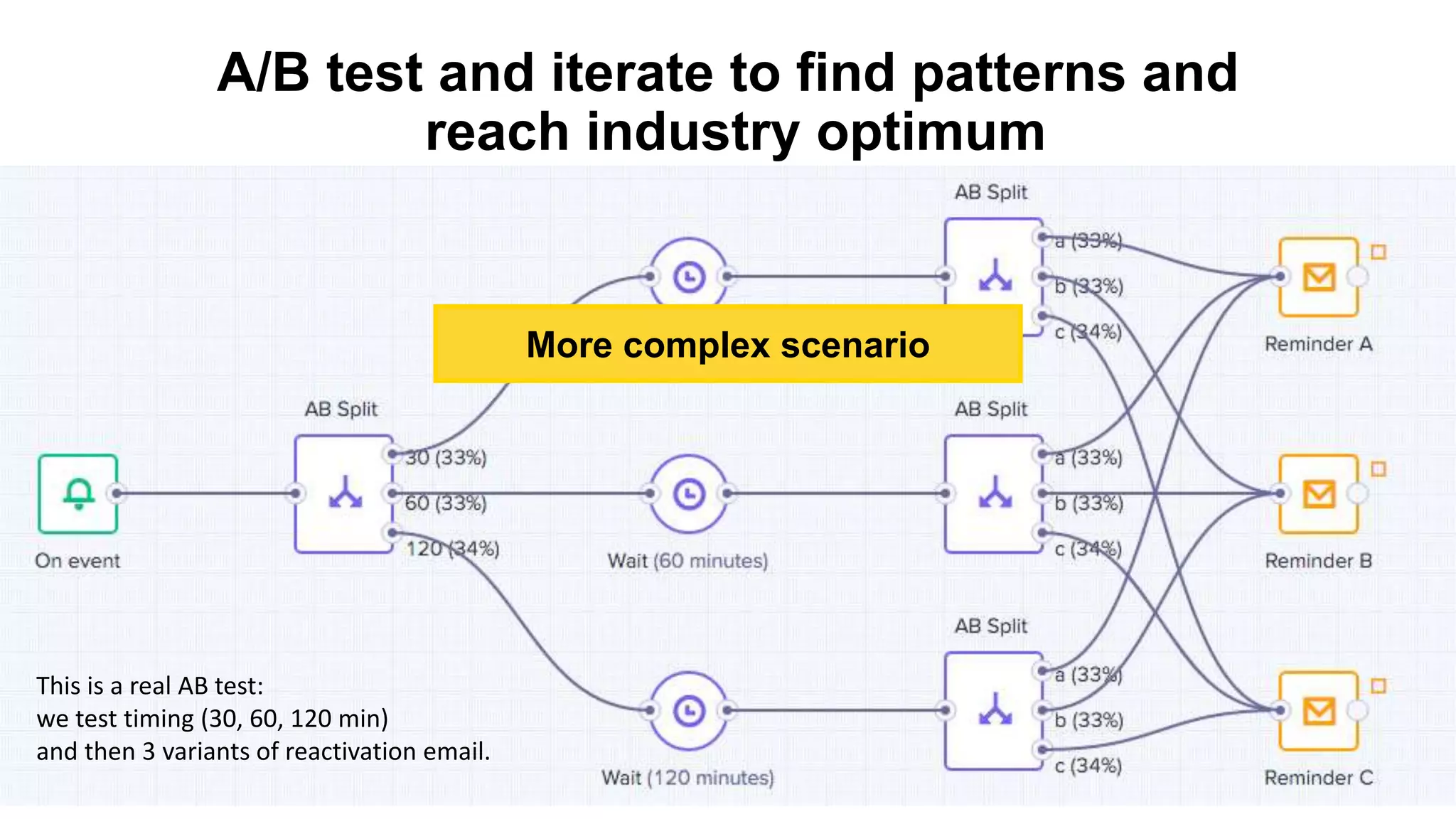 Mastering customer journey with reactivation | PPTX