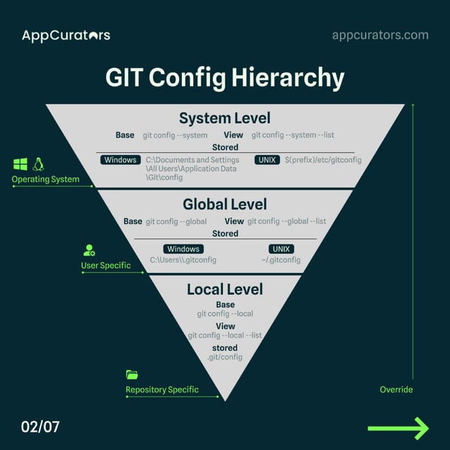 Mastering Git Configurations The Three Essential Levels! .pdf