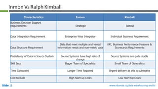 Mastering in data warehousing & BusinessIintelligence | PPT | Free Download