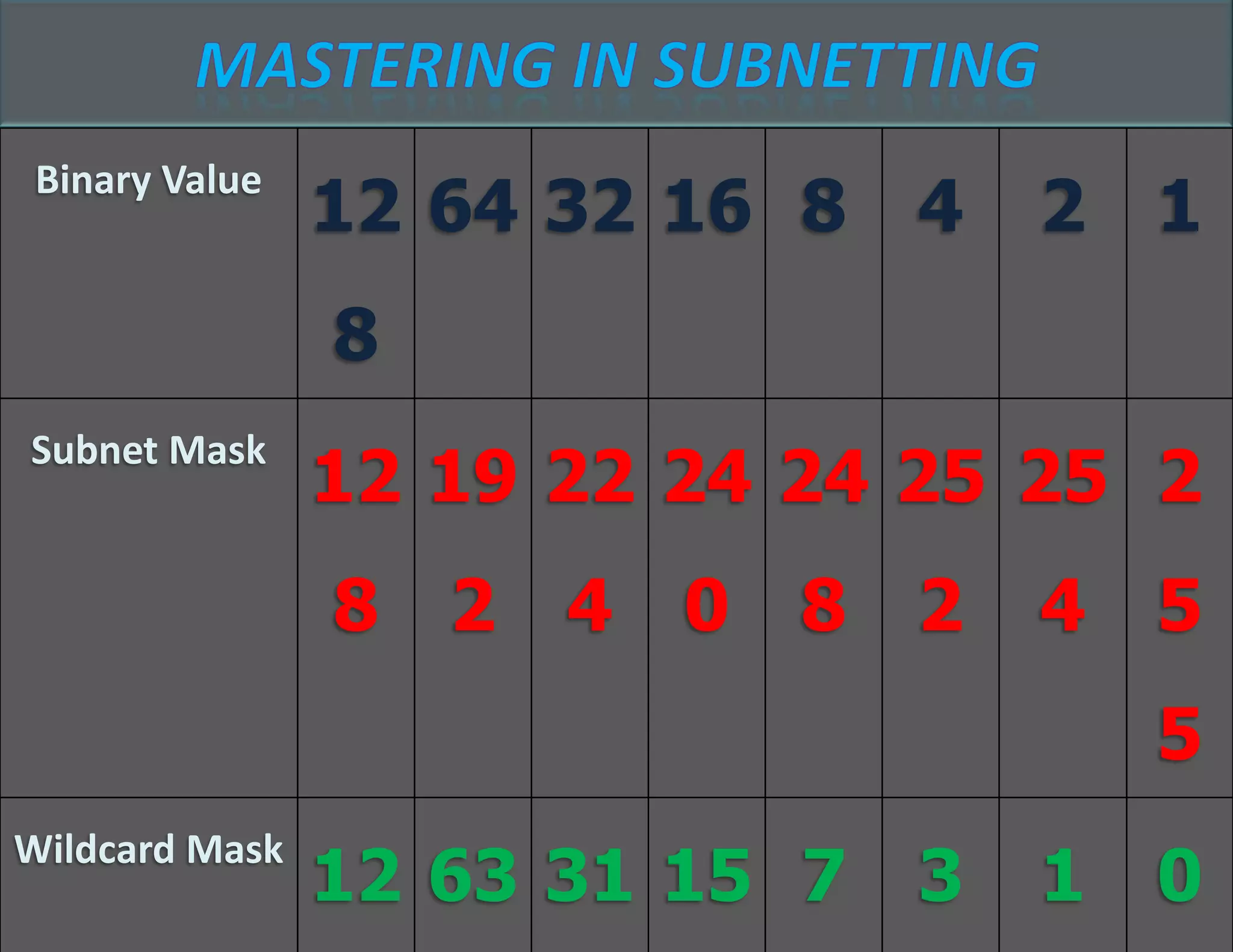 Mastering in subnetting | PPTX