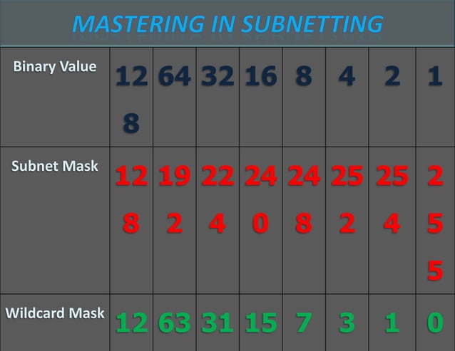 Mastering in subnetting | PPTX