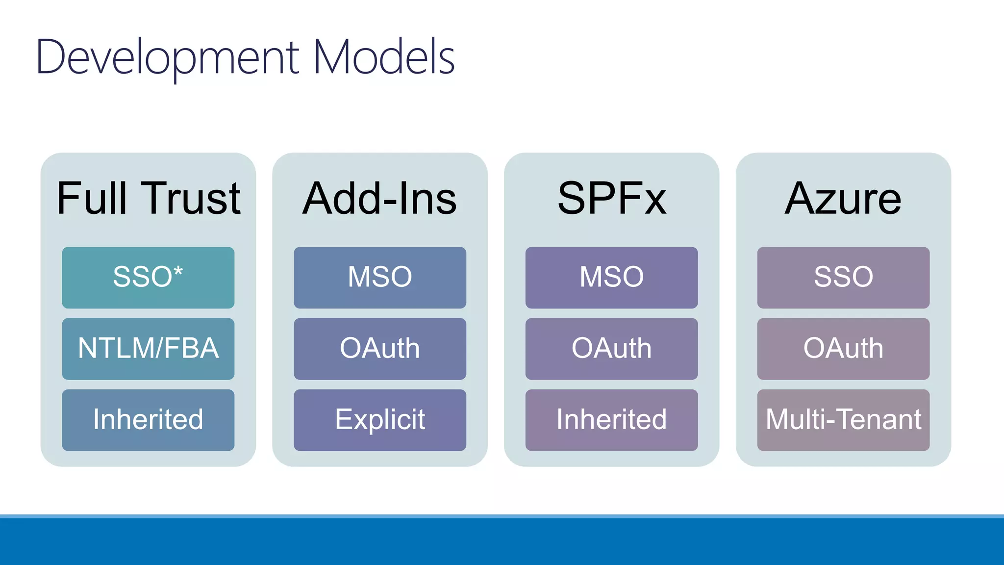Mastering Modern Authentication and Authorization for SharePoint and Office Applications | PPT