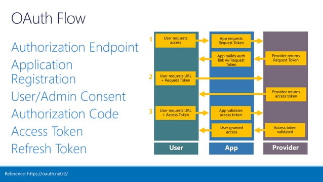 Mastering Modern Authentication and Authorization for SharePoint and Office Applications | PPT