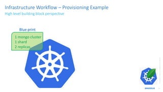 Mastering MongoDB in Kubernetes - Amadeus | PPT