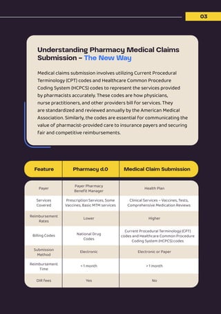 Mastering Pharmacy Medical Billing + Claims Submission | PDF