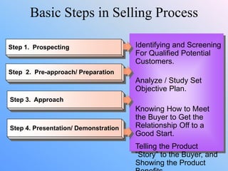 Personal Selling Process 7 Steps