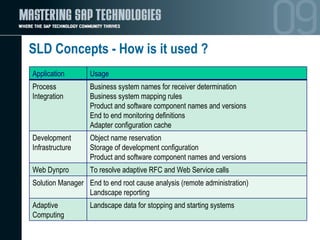 SLD Deployment | PPT