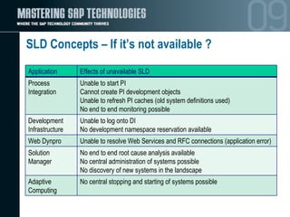 SLD Deployment | PPT