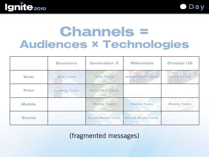 Mastering the customer engagement ecosystem with CQ5