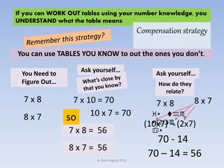 Mastering times tables- compensate | PPT
