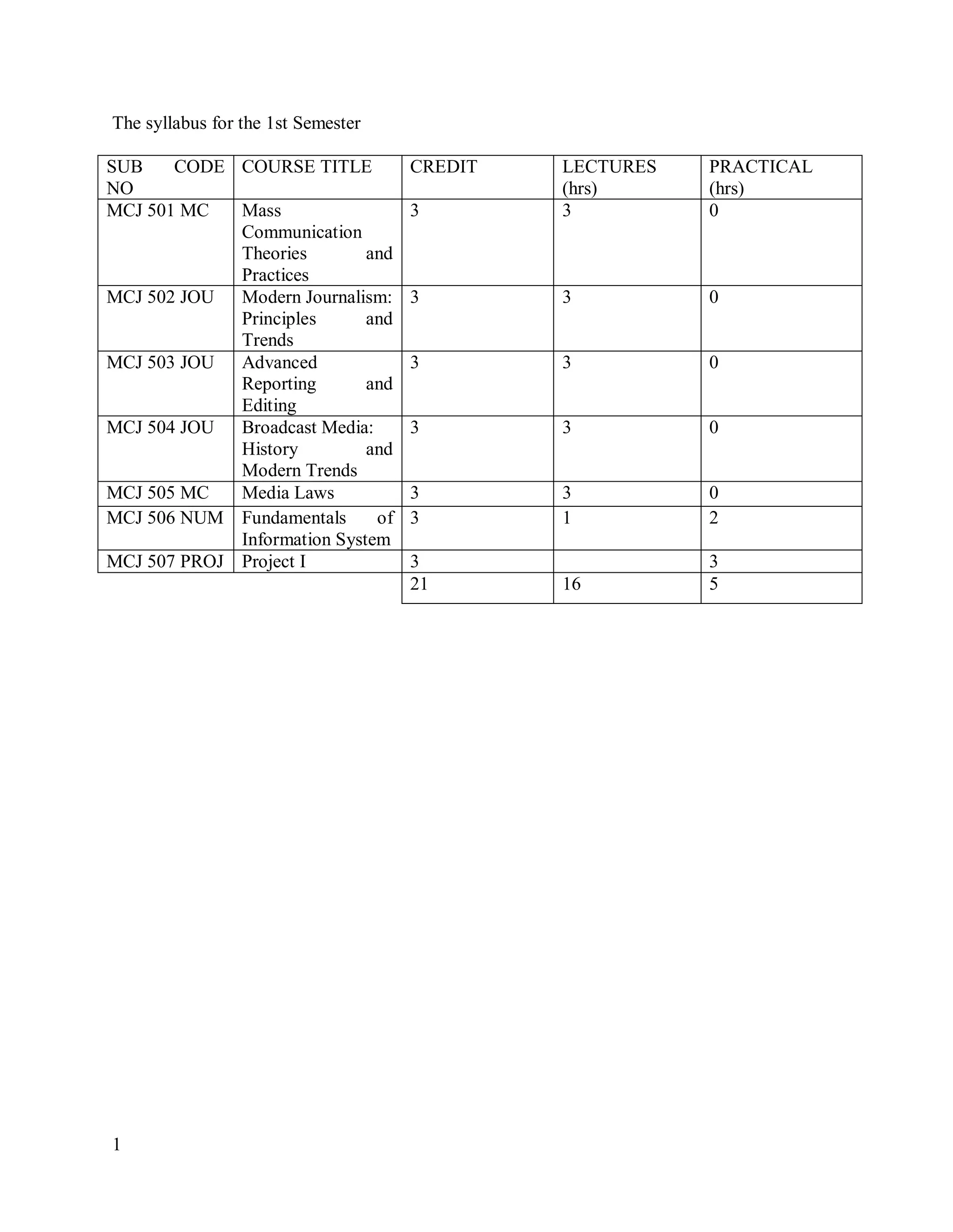 Master in Mass Communication & Journalism (MAMCJ) Syllabus Purbanchal University Nepal | PDF