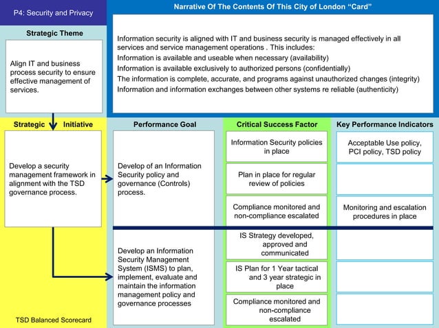 Master IT Balanced Scorecard | PPT