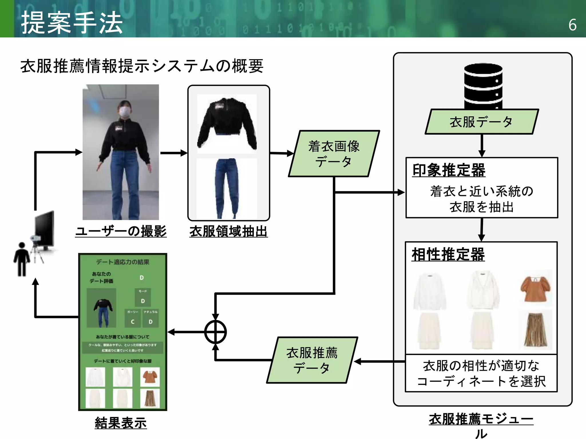 A Study on Clothing Recommendation Information Presentation System ...
