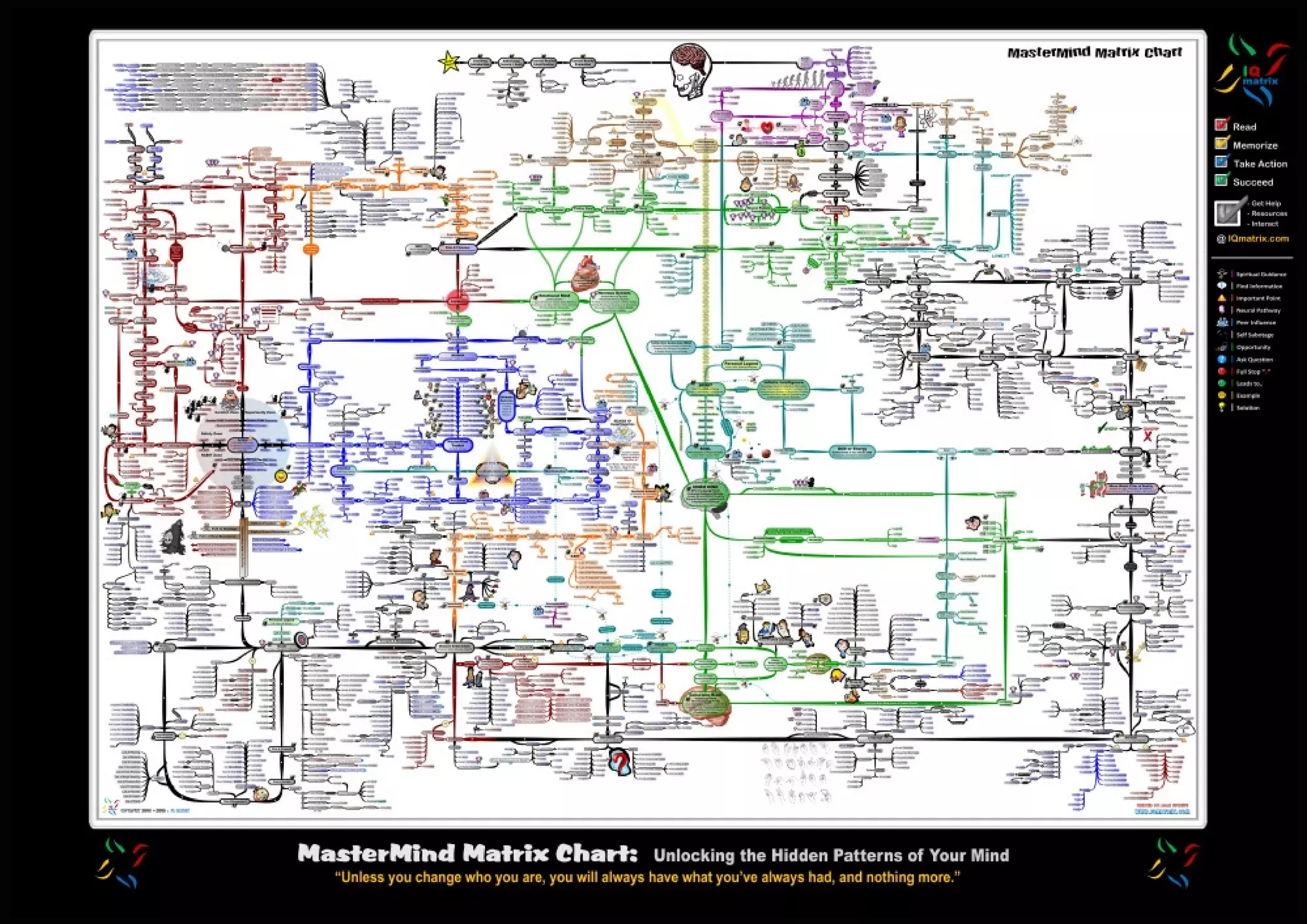 Master Mind Matrix Self Improvement Life Coaching Mind Map | PPT