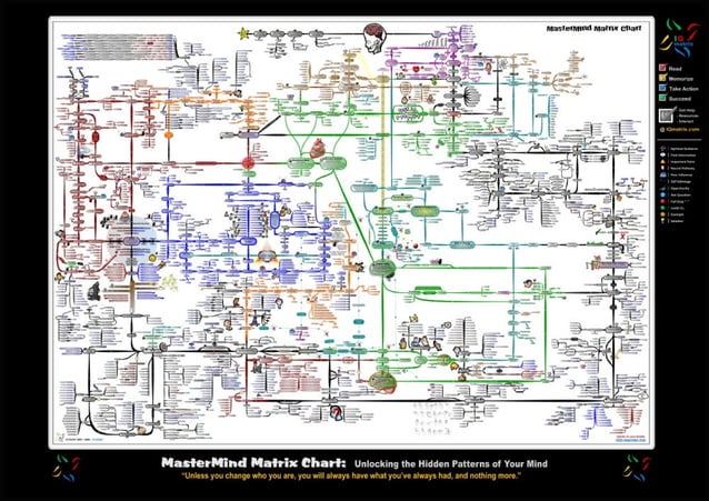 Master Mind Matrix Self Improvement Life Coaching Mind Map | PPT