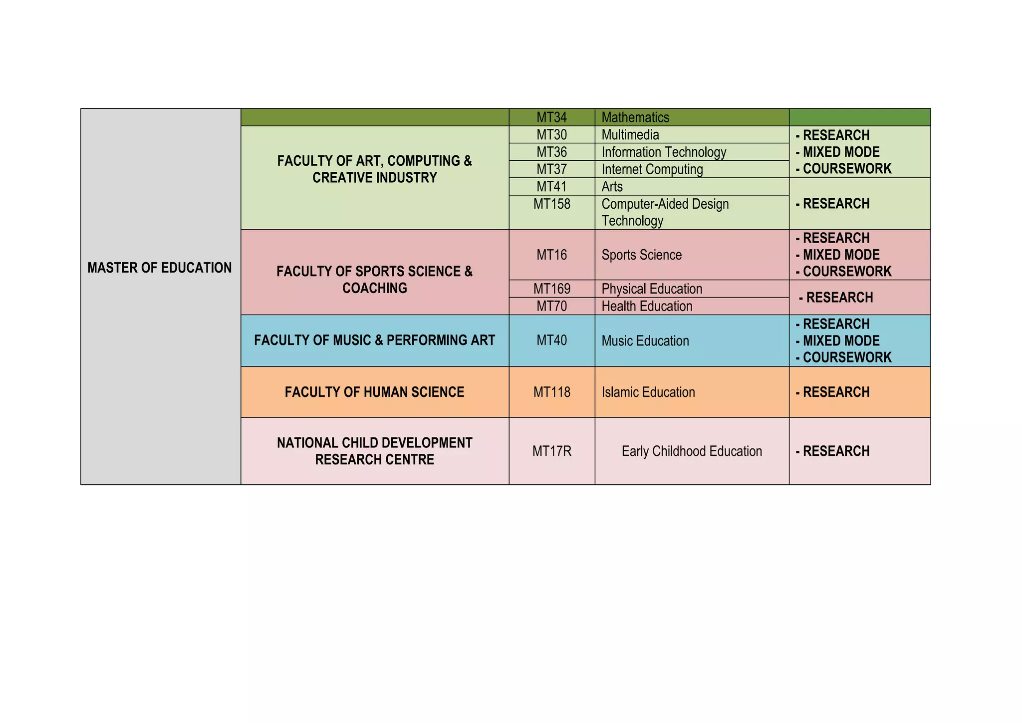 Master of education | PDF | Postgraduate Education | College Education