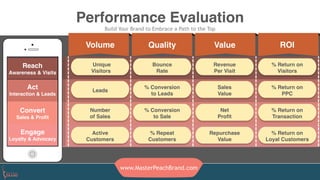 MasterPeach Brand Credential | PPT | Free Download