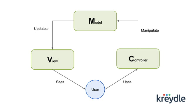 Introduction to Using PHP & MVC Frameworks | PDF