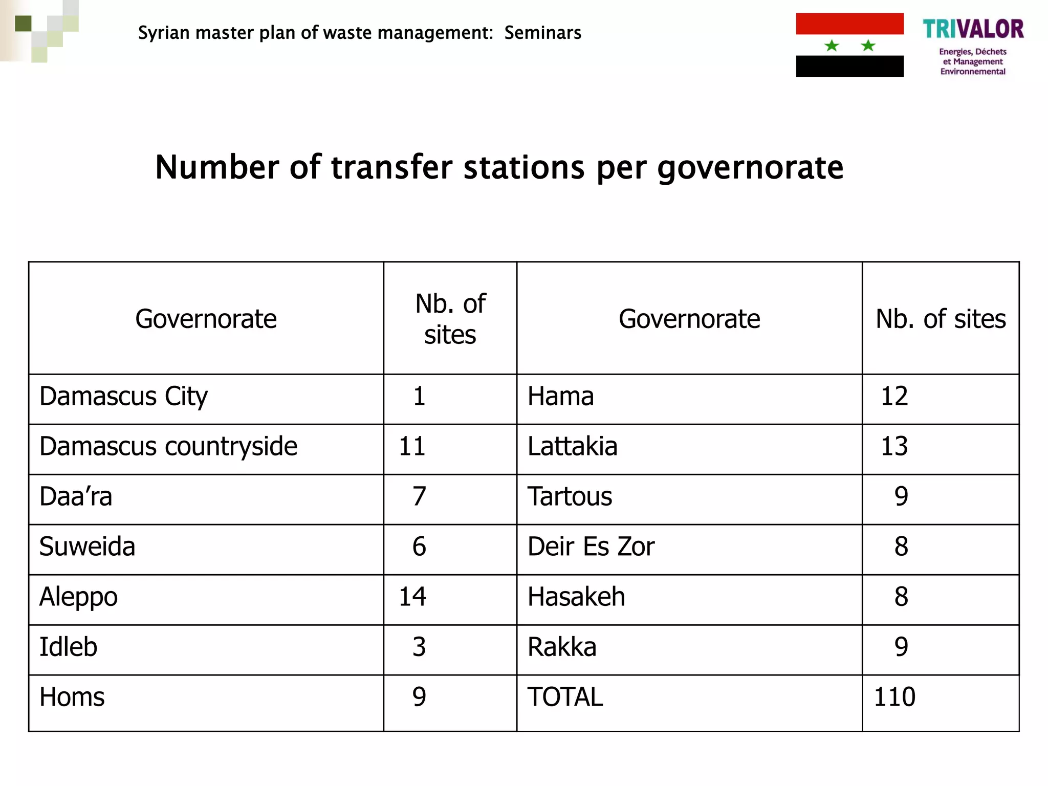 SWM Master plan in Syria | PDF