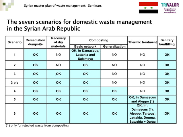 SWM Master plan in Syria | PDF | Environmental Services Industry ...